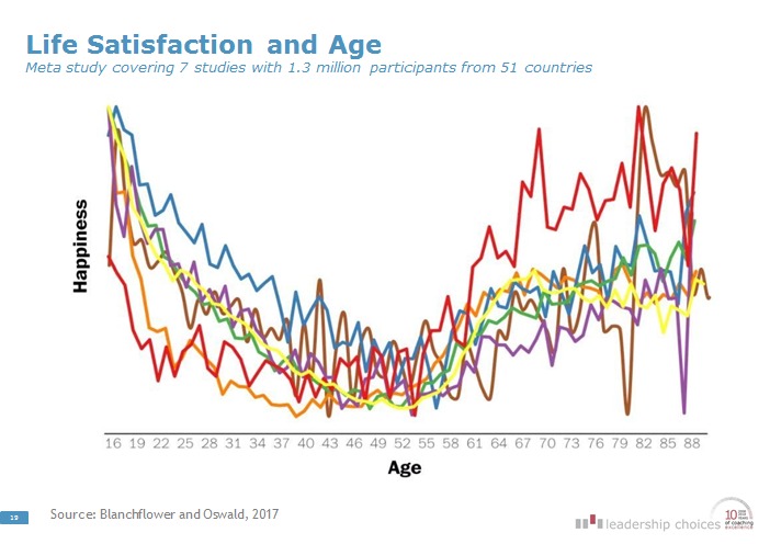Life Satisfaction and Age